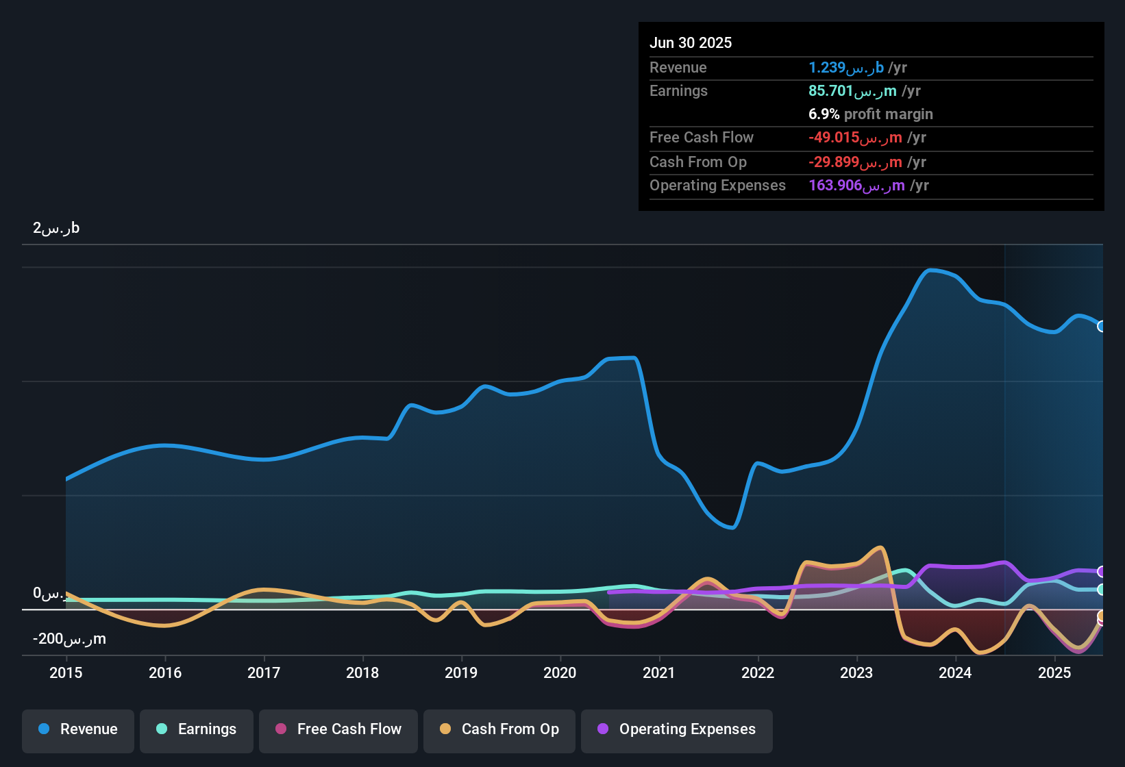 Al Moammar Information Systems Second Quarter 2025 Earnings: EPS: ر.س1.08 (vs ر.س1.06 in 2Q 2024)