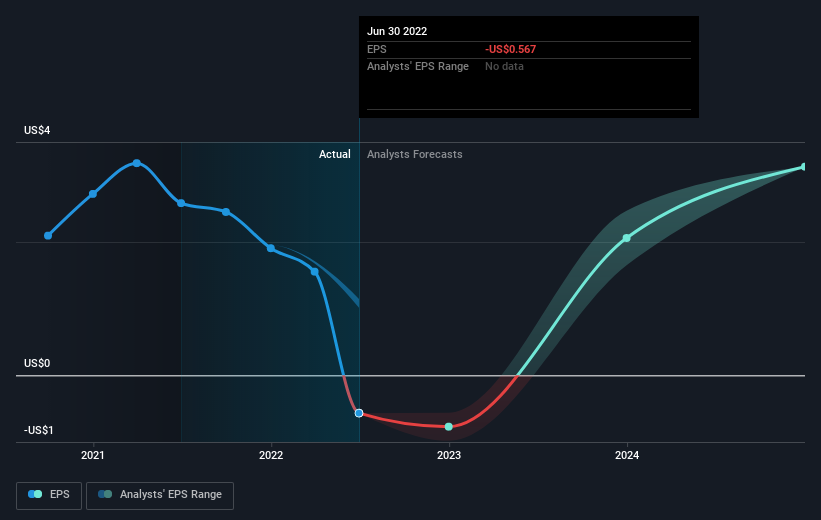 Superior Group of Companies (NASDAQ:SGC) investors are sitting on a ...
