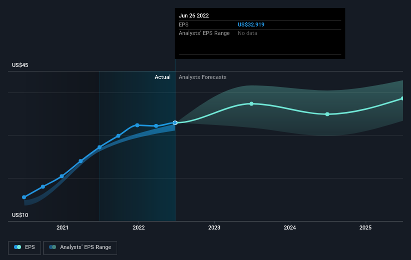 The total return for Lam Research (NASDAQ:LRCX) investors has risen ...