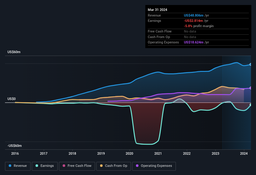 Modiv Industrial First Quarter 2024 Earnings: EPS Beats Expectations, Revenues Lag