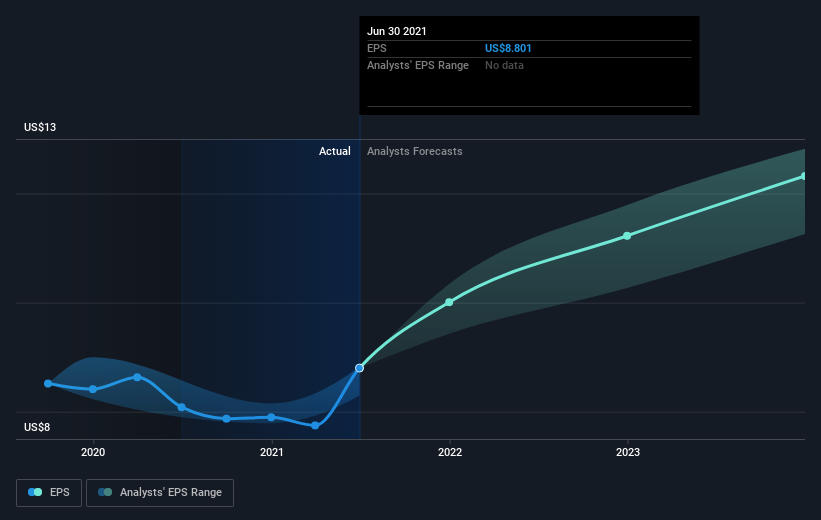 Investing in Union Pacific (NYSE:UNP) five years ago would have ...