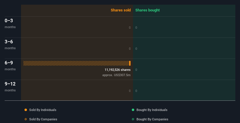 Insiders probably made the right decision selling US$3.8m worth of ...