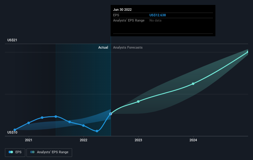 Investing in Martin Marietta Materials (NYSE:MLM) five years ago would ...