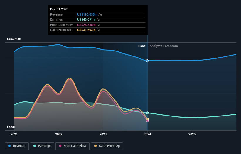 Washington Trust Bancorp Full Year 2023 Earnings: EPS Beats Expectations, Revenues Lag