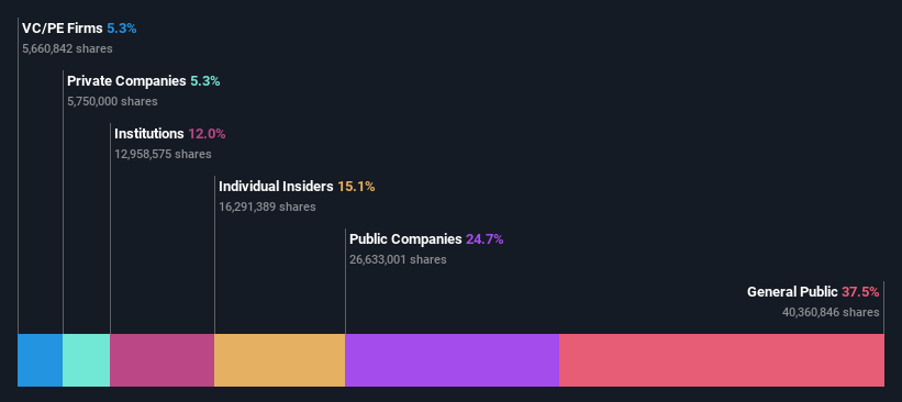 Wejo Group Limited's (NASDAQ:WEJO) largest shareholders are individual ...