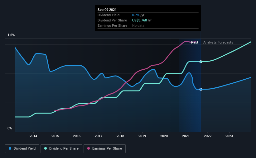 Here's What We Like About Domino's Pizza's (NYSE:DPZ) Upcoming Dividend ...