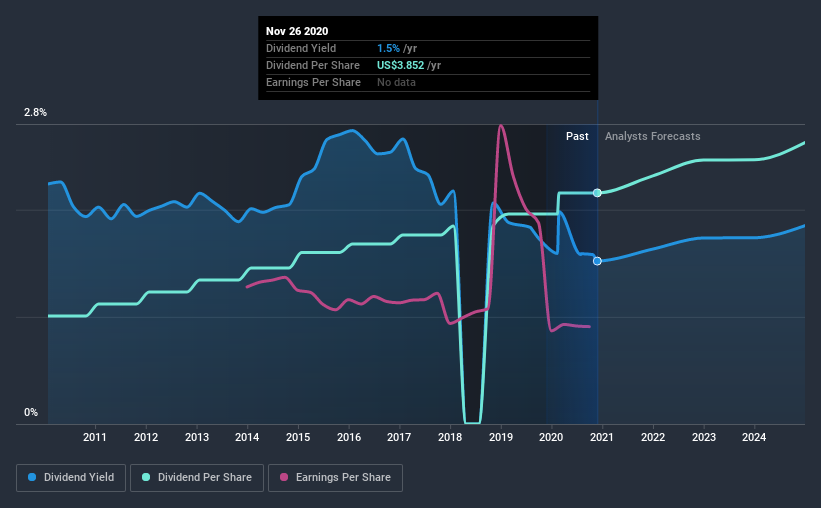 Should Income Investors Look At Linde plc (NYSE:LIN) Before Its Ex ...