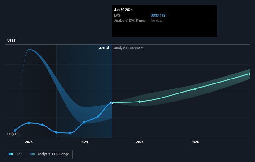 XPO (NYSE:XPO) stock performs better than its underlying earnings ...