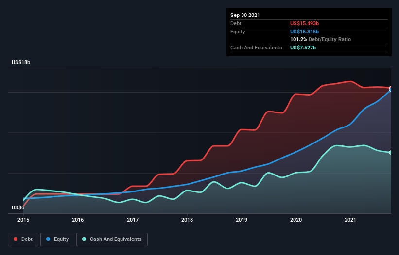 These 4 Measures Indicate That Netflix (NASDAQ:NFLX) Is Using Debt ...