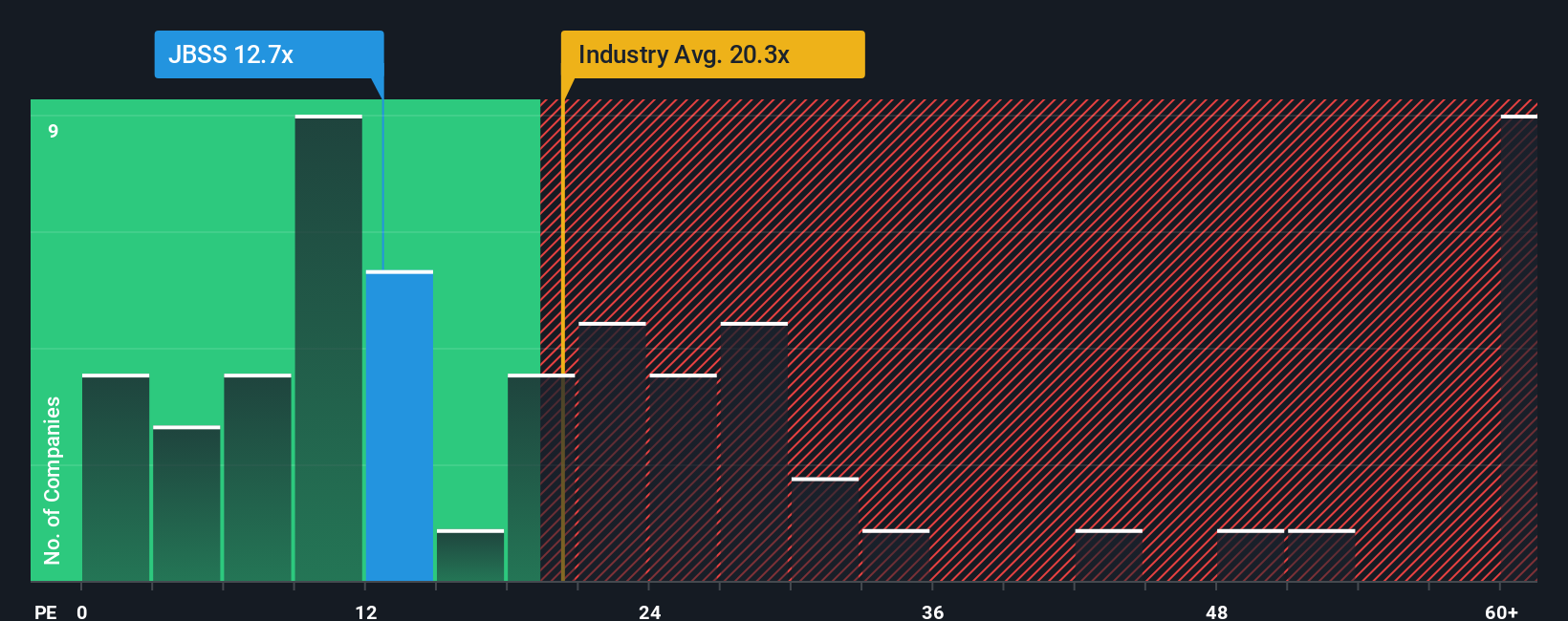 John B. Sanfilippo & Son, Inc. (NASDAQ:JBSS) Looks Inexpensive But ...