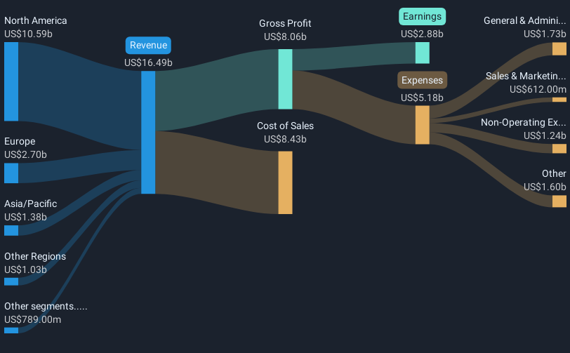 Royal Caribbean Cruises Full Year 2024 Earnings: EPS Beats Expectations - Simply Wall St News