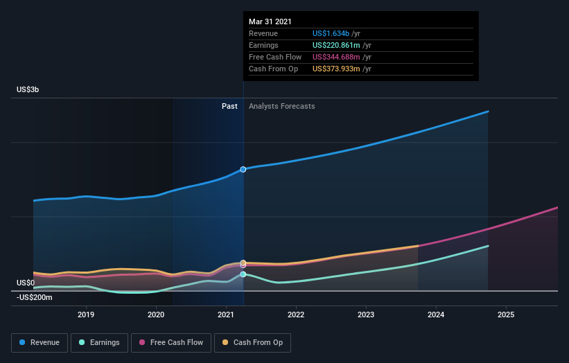 PTC Inc. Just Beat Earnings Expectations: Here's What Analysts Think Will Happen Next | Nasdaq