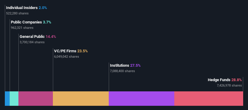 How Many Oncorus, Inc. (NASDAQ:ONCR) Shares Do Institutions Own? | Nasdaq