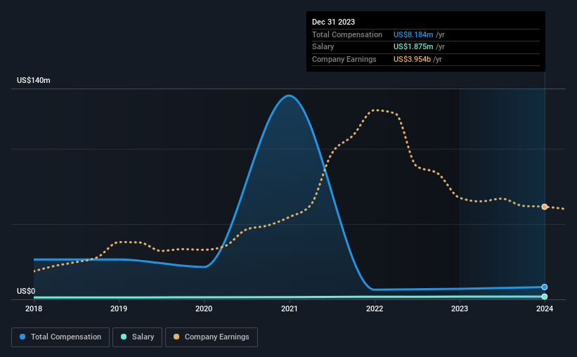 Regeneron Pharmaceuticals, Inc.'s (NASDAQ:REGN) CEO Compensation Looks ...