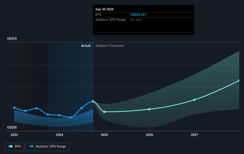 كان الاستثمار في Regeneron Pharmaceuticals (NASDAQ:REGN) قبل خمس سنوات ...