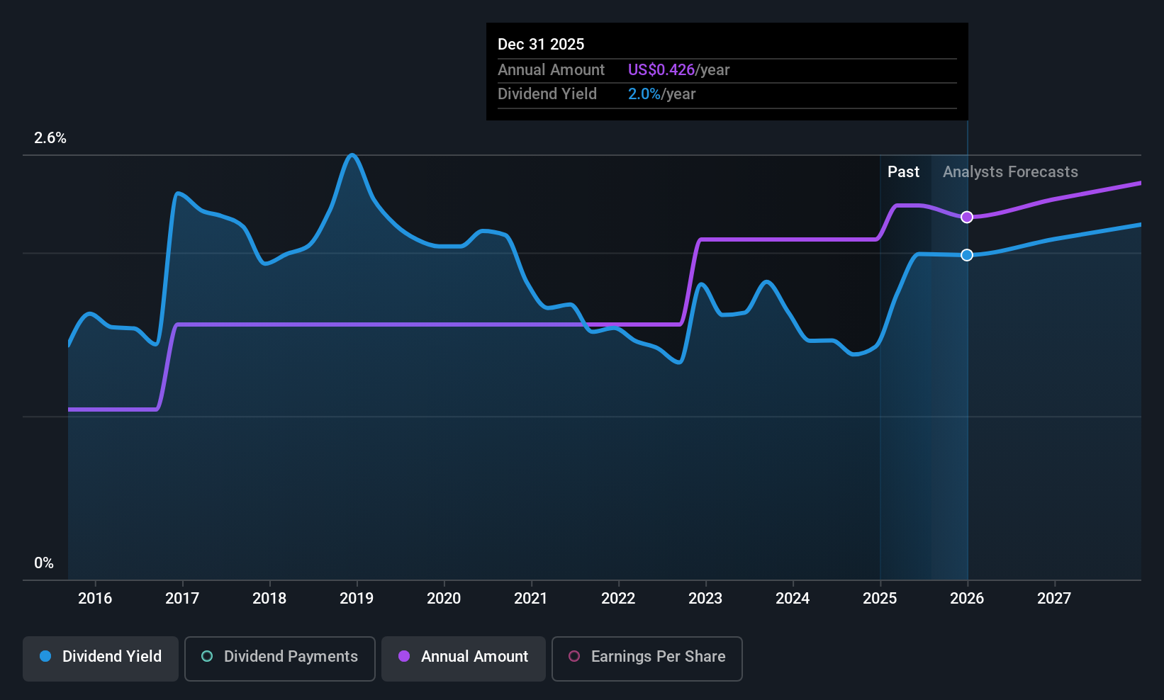 Graphic Packaging Holding (NYSE:GPK) Will Pay A Dividend Of $0.11