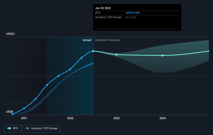 The total return for Pool (NASDAQ:POOL) investors has risen faster than ...