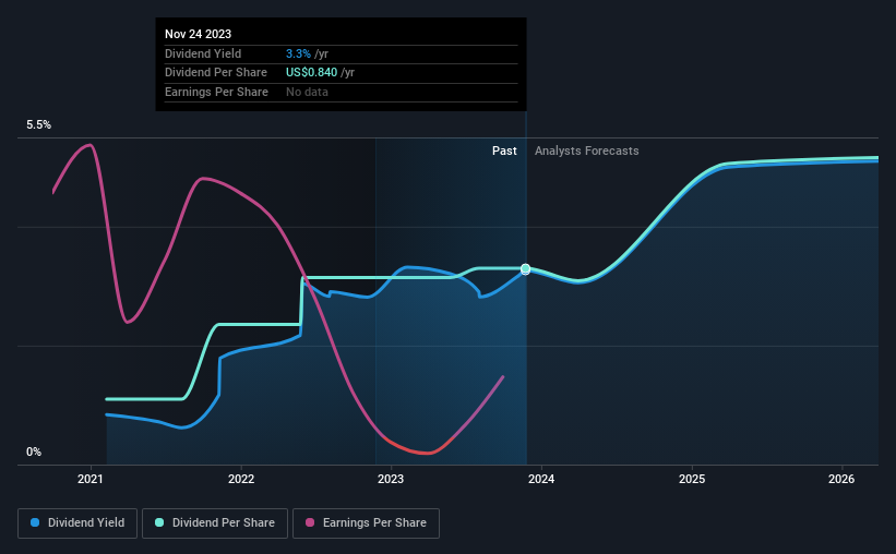 StepStone Group (NASDAQ:STEP) Is Due To Pay A Dividend Of $0.21