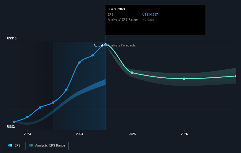 Arch Capital Group's (NASDAQ:ACGL) three-year earnings growth trails ...