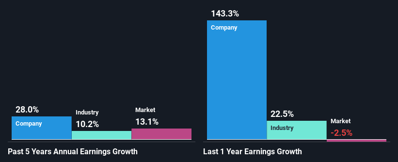 Is Arch Capital Group Ltd.'s (NASDAQ:ACGL) Stock's Recent Performance A ...