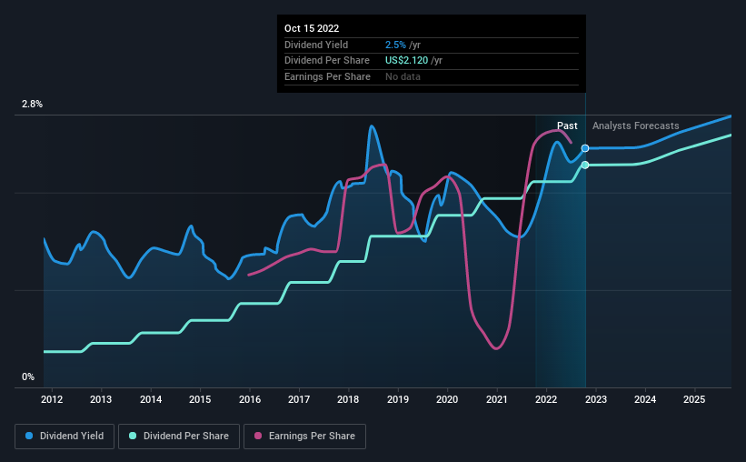 Starbucks (NASDAQ:SBUX) Will Pay A Larger Dividend Than Last Year At $0 ...