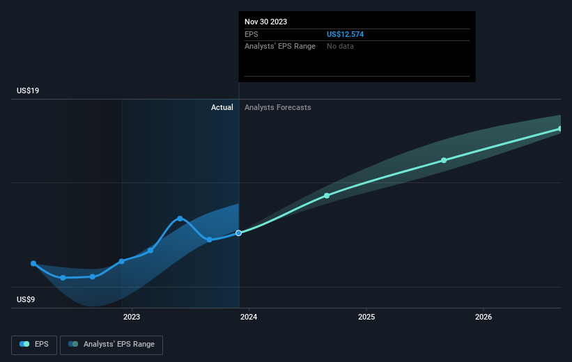 Investing in FactSet Research Systems (NYSE:FDS) five years ago would ...