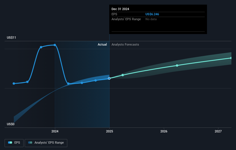 STERIS' (NYSE:STE) five-year total shareholder returns outpace the ...