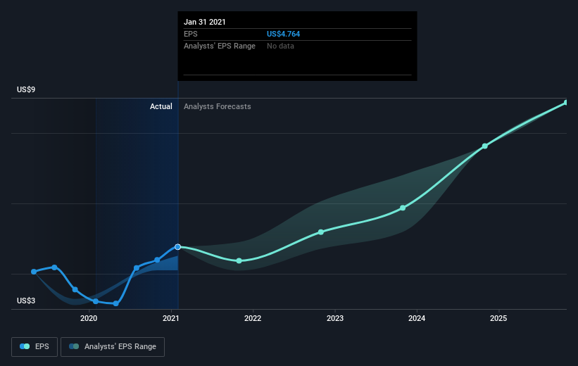 If You Had Bought Synopsys (NASDAQ:SNPS) Shares Five Years Ago You'd ...
