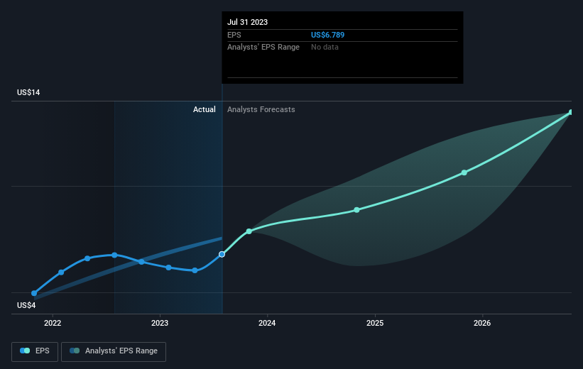 Synopsys' (NASDAQ:SNPS) five-year earnings growth trails the 44% YoY ...