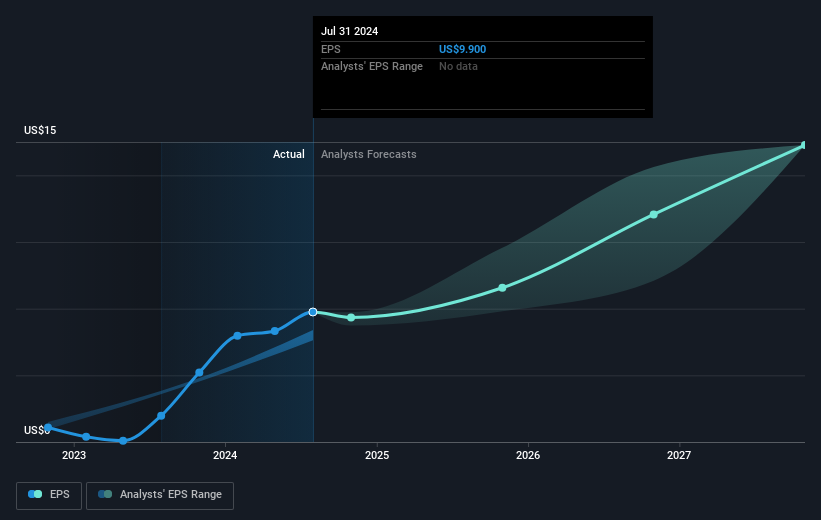 Investors in Synopsys (NASDAQ:SNPS) have seen fantastic returns of 316% ...