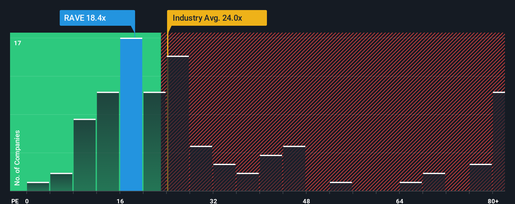 Rave Restaurant Group, Inc. (NASDAQ:RAVE) Soars 30% But It's A Story Of ...