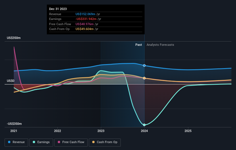 Assertio Holdings Full Year 2023 Earnings: EPS Misses Expectations