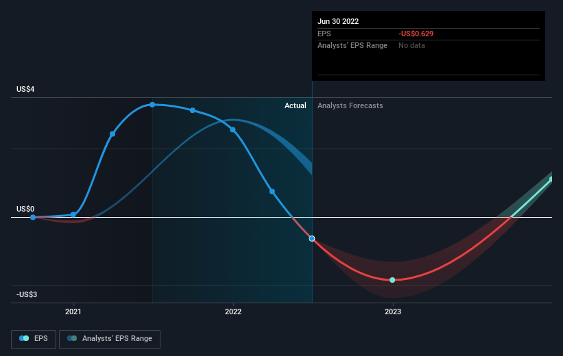 Chimera Investment (NYSE:CIM) shareholders have endured a 63% loss from ...