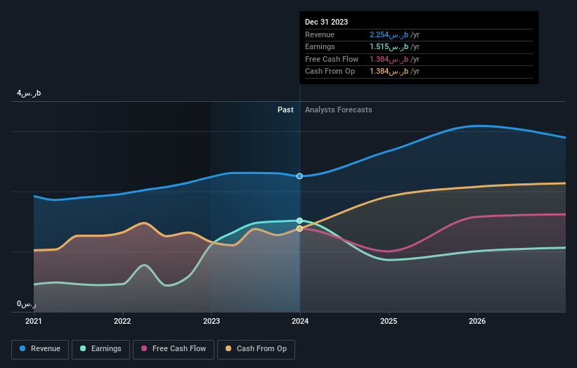 Arabian Centres Full Year 2023 Earnings: EPS Beats Expectations, Revenues Lag