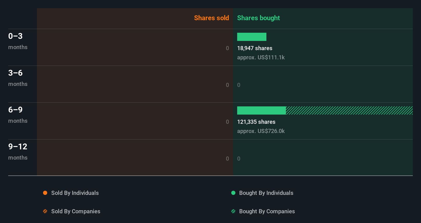 Old Market Capital's US$5.1m Market Cap Fall Books Insider Losses