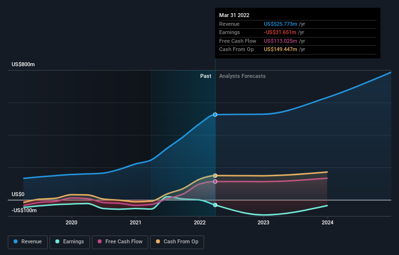The 11% return this week takes Magnite's (NASDAQ:MGNI) shareholders five-year gains to 122% | Nasdaq
