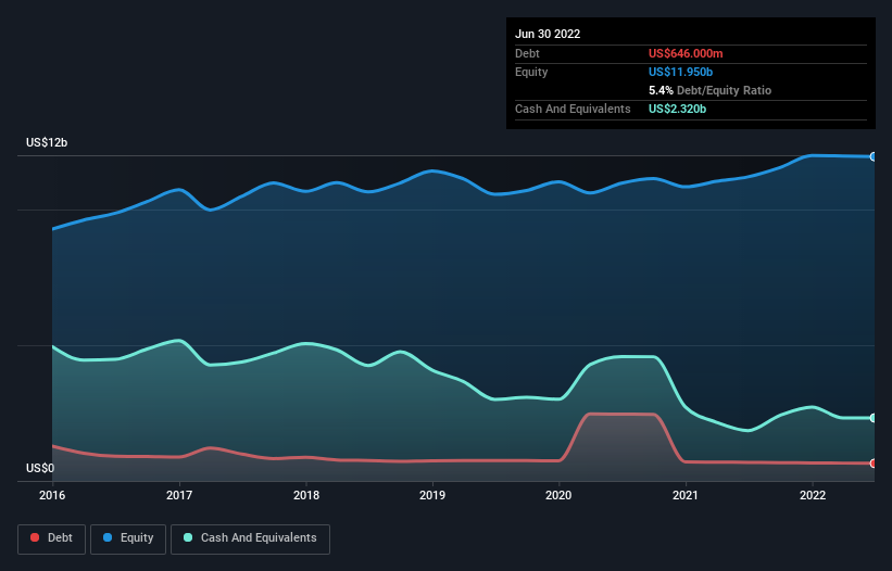 Is Cognizant Technology Solutions (NASDAQ:CTSH) A Risky Investment ...