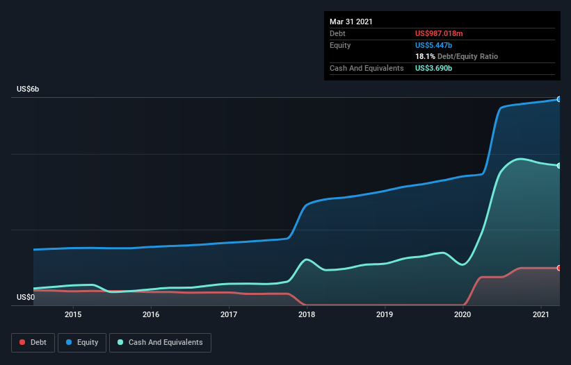 Here's Why CoStar Group (NASDAQ:CSGP) Can Manage Its Debt Responsibly | Nasdaq