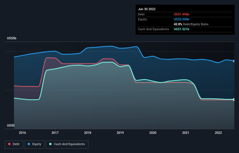 Is EchoStar (NASDAQ:SATS) A Risky Investment? | Nasdaq