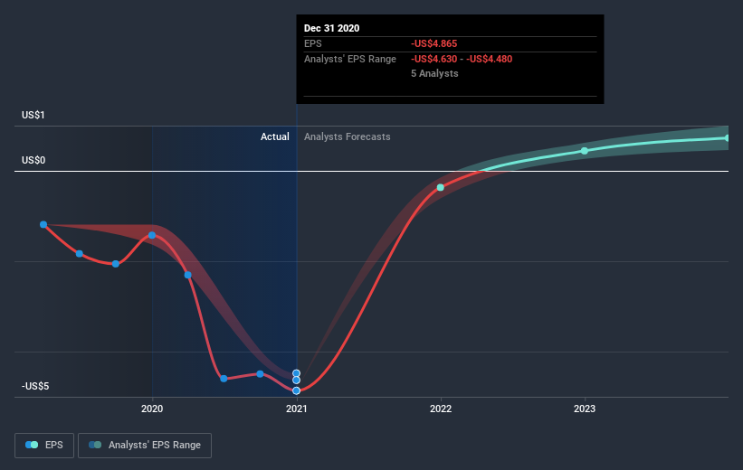 When Will Golden Entertainment, Inc. (NASDAQ:GDEN) Turn A Profit? | Nasdaq