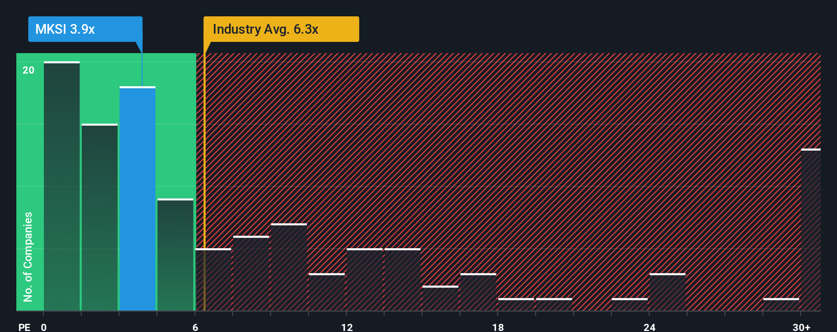 شركة MKS Inc. (NASDAQ:MKSI) تعاني من ضعف النمو حتى بعد ارتفاع أسهمها ...