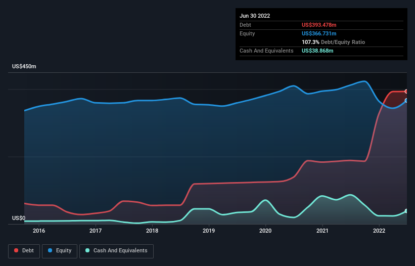 Is Perficient (NASDAQ:PRFT) Using Too Much Debt? | Nasdaq