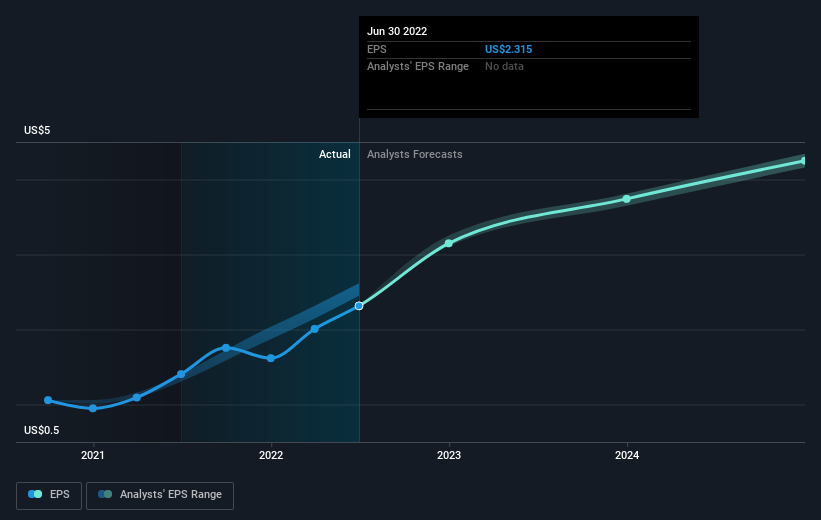 Perficient's (NASDAQ:PRFT) earnings growth rate lags the 32% CAGR ...