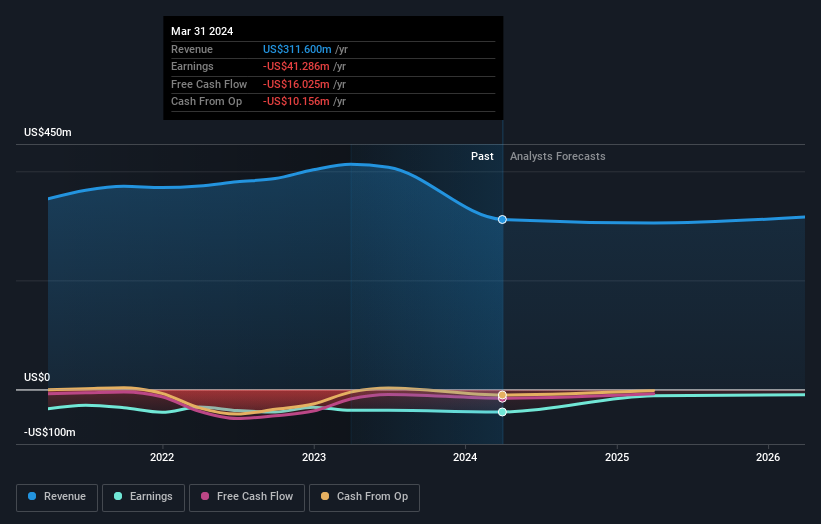 Quantum Full Year 2024 Earnings: US$0.43 loss per share (vs US$0.42 loss in FY 2023)