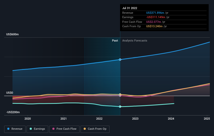 Zuora (NYSE:ZUO) shareholders have endured a 55% loss from investing in ... Zuora (NYSE:ZUO) shareholders have endured a 55% loss from investing in ...