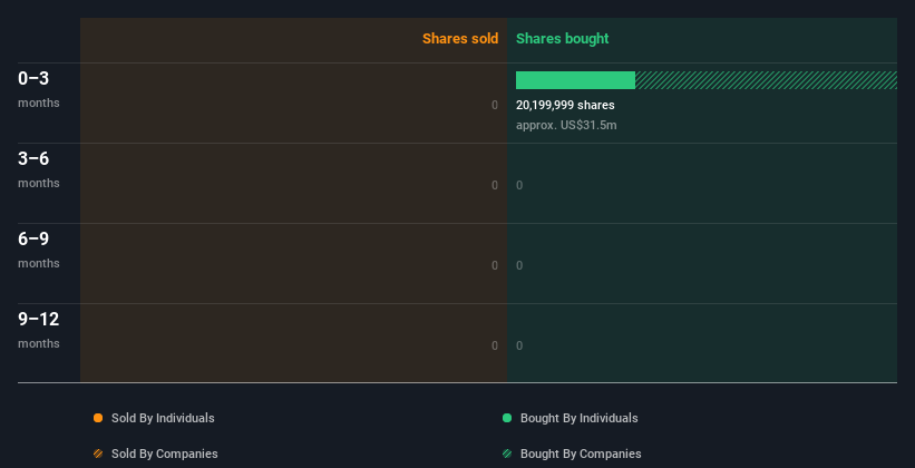 Having purchased US$10m worth of LumiraDx Limited (NASDAQ:LMDX) stock ...