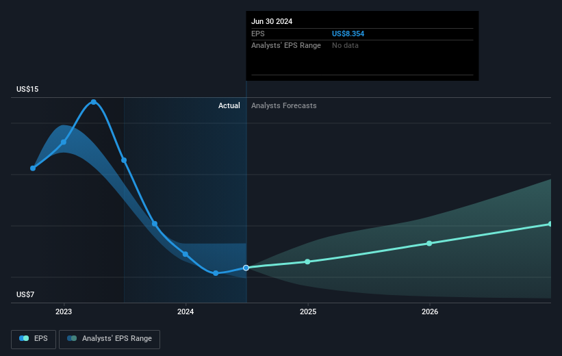 Investors in Exxon Mobil (NYSE:XOM) have seen strong returns of 140% ...