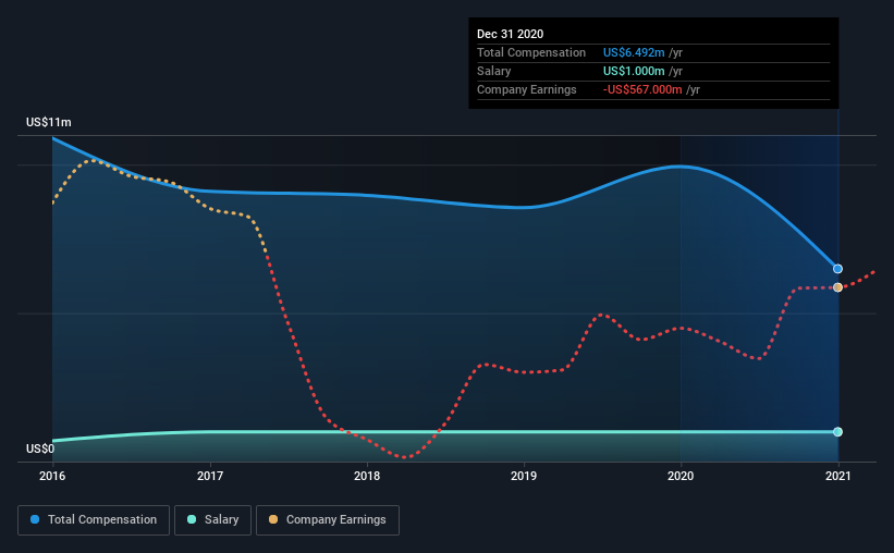 We Think Shareholders Are Less Likely To Approve A Large Pay Rise For ...