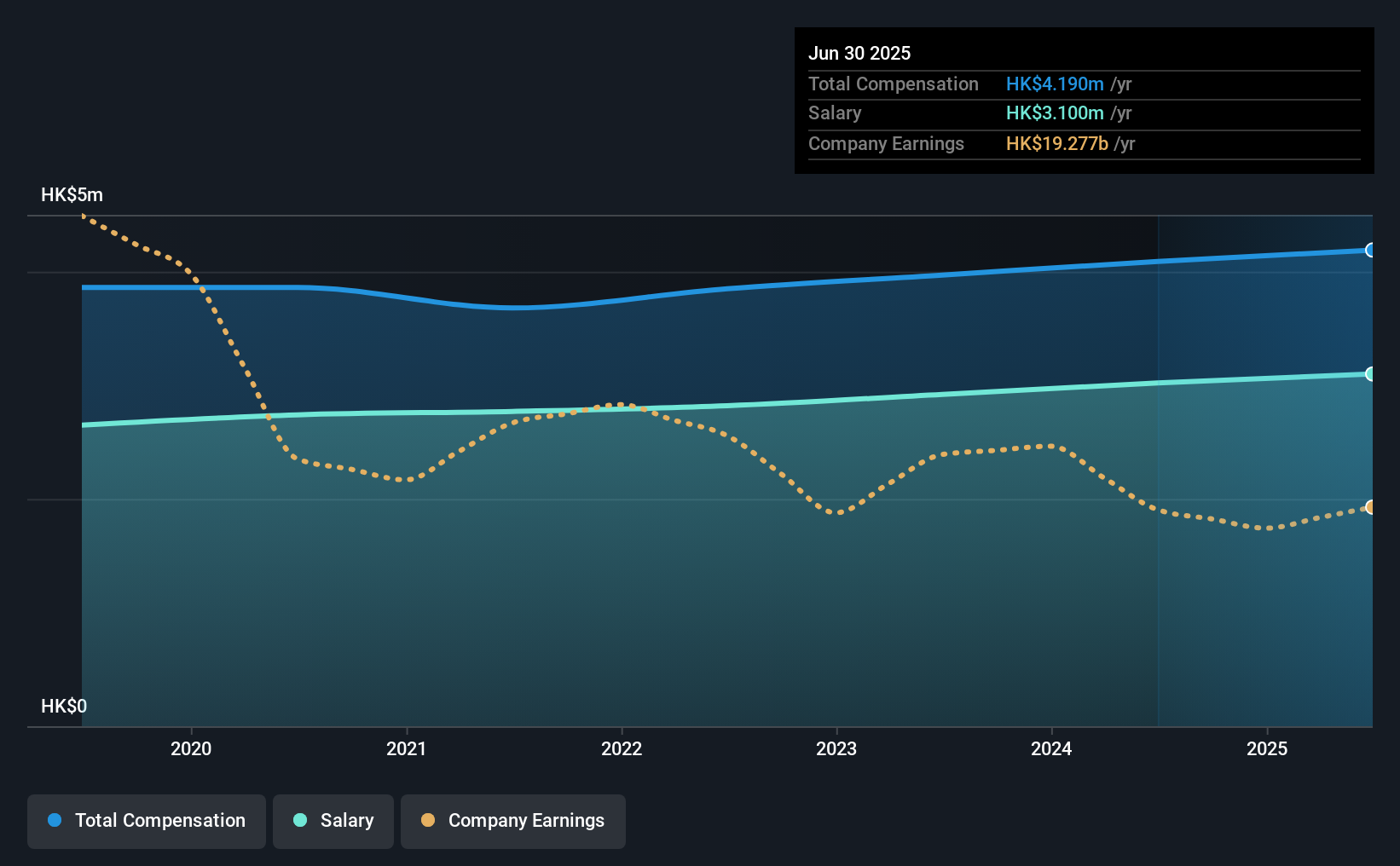 We Think The Compensation For Sun Hung Kai Properties Limited's (HKG:16) CEO Looks About Right
