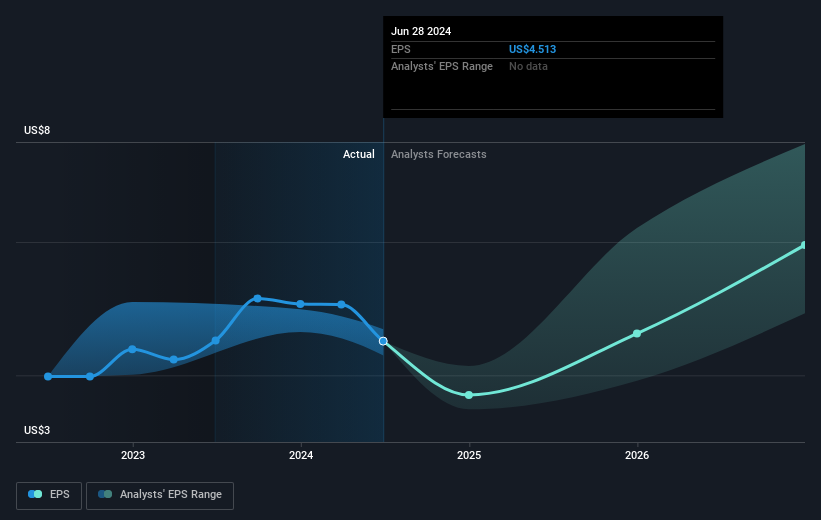 Investing in ON Semiconductor (NASDAQ:ON) five years ago would have ...